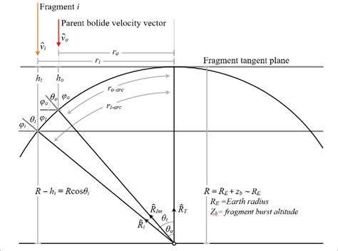 Diagram Of Projected Fragment Plane Used In Calculations Below Note Download Scientific