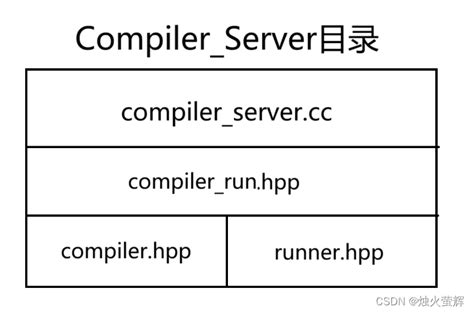 在线oj平台项目 Csdn博客