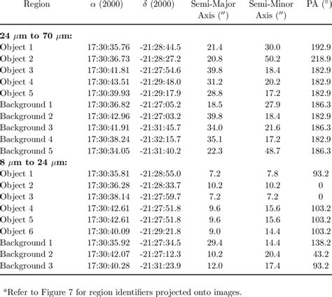 Aperture Parameters For Region Extractions A Download Table
