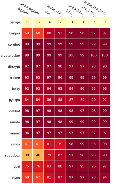 Heatmap With Accuracy Auc Calculated For All Dgas Download