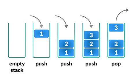Write C Program To Perform Following Operations On Dynamic Stack 1 Push 2 Pop 3 Display