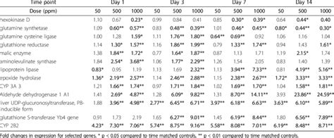 Fold Change In Expression Of Selected Genes Fold Change Relative To Download Table