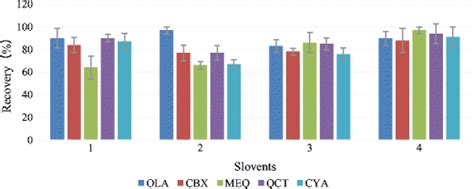 The Effect Of Extraction Solvent On The Recoveries Of Analytes