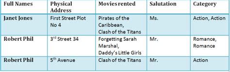 Database Design Is This Normalization Done Right Database Administrators Stack Exchange