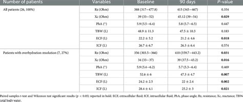 Measured Bioimpedance Parameters And Estimated Body Fluid Composition