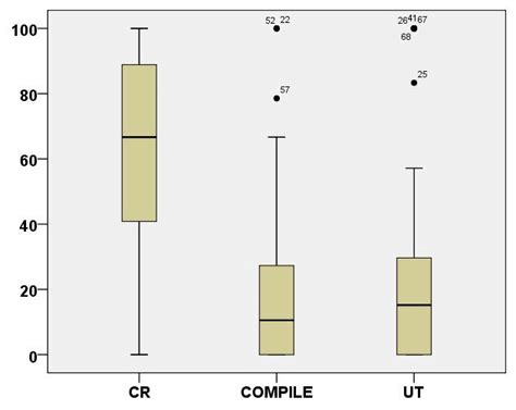 In Which Phase Are The Code Defects Found Variability Between Individuals Download Scientific