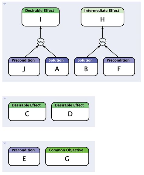 How To Create A Future Reality Tree With Flying Logic Flying Logic