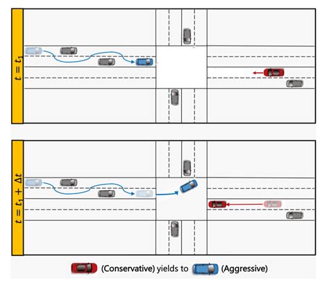 Game Theoretic Planning For Autonomous Driving Among Risk Aware Human Drivers Explore Technologies