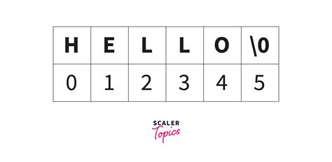 C Program To Find The Length Of A String Scaler Topics