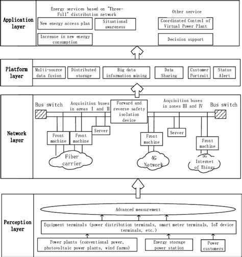 Platform Architecture Design Download Scientific Diagram