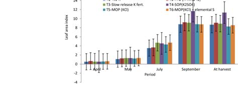 Leaf Area Index At Various Growth Stages Download Scientific Diagram