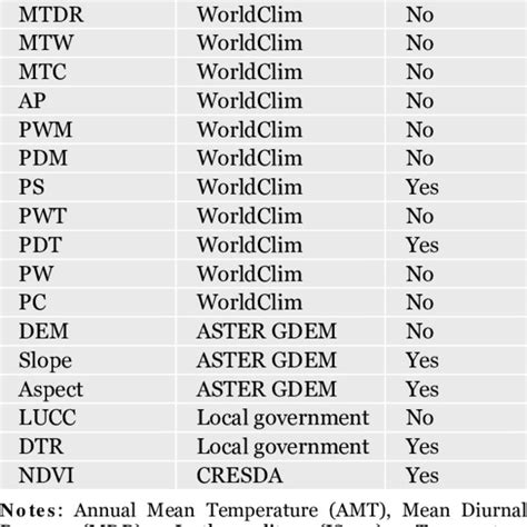 environmental variables download table