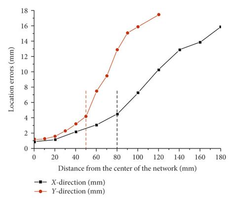 relationship between the location errors and the distance from the