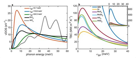 The Vibrational Density Of States Of Amorphous Sio 2 Solid Black And