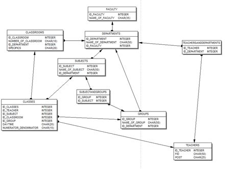 Firebird Sql запрос с группировкой со связью многие ко многим Stack