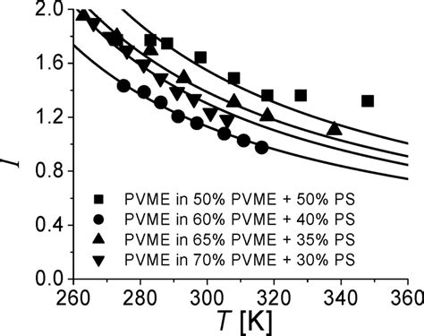 Normalization Parameter I Used To Fit Dielectric Relaxation Data For