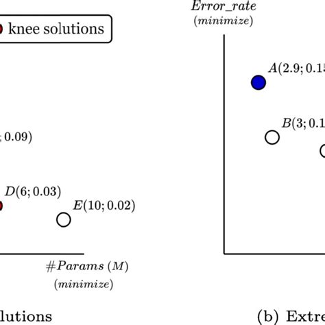 An Example Of Calculating The Igd Indicator Download Scientific Diagram