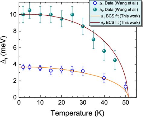 Temperature Dependencies Of The Experimental Gap Values For Smfeaso 0 9