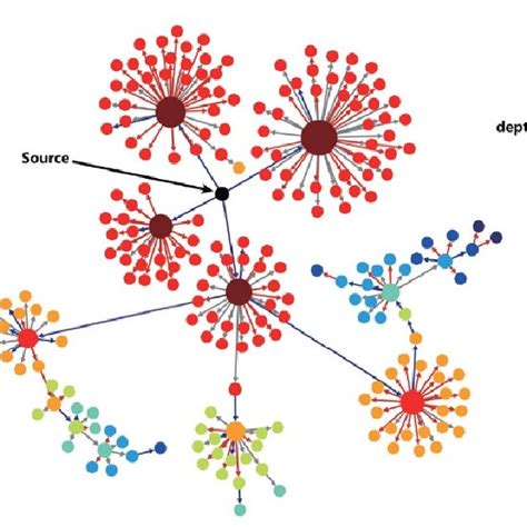 227 Blog Page Nodes Propagation Tree And Propagation Layers Download