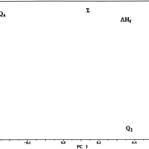 Pca Loading Vectors Pc 1 And Pc 2 For The Six Variables Responsible