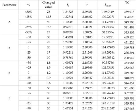 Table 1 From A Production Inventory Model For Deteriorating Items With
