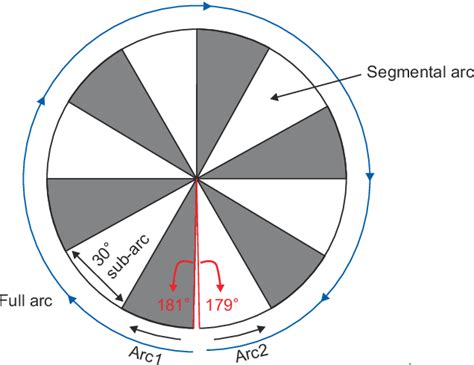 Figure 1 From Segmental Analysis Trial Of Volumetric Modulated Arc