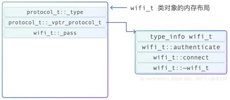 关于 c virtual 关键字的一切 3 析构函数内部是什么原理？（英文博客翻译） 知乎