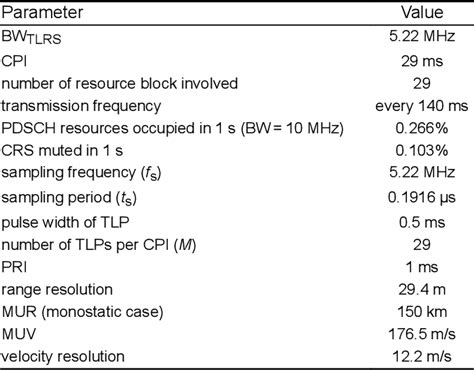 Table 1 From Lte‐based Multistatic Passive Radar System For Uav