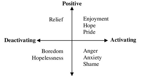 A Summary Of Achievement Emotions Pekrun Et Al 2002 Download Scientific Diagram