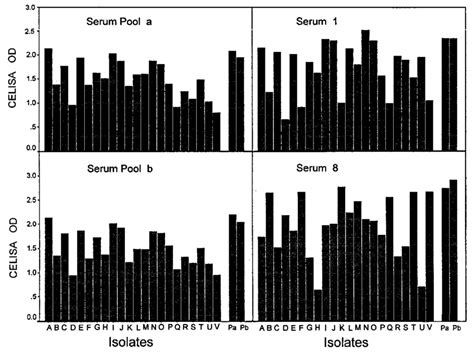 Black Bars Represent The Igg Binding Profiles Absorbance Values Across