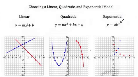 Comparing Linear Exponential And Quadratic Functions 7th 9th Grade Quiz Quizizz