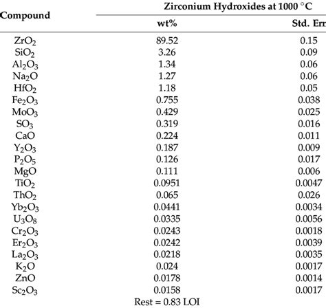 Semiquantitative Result Of Xrf Identification On The Chemical