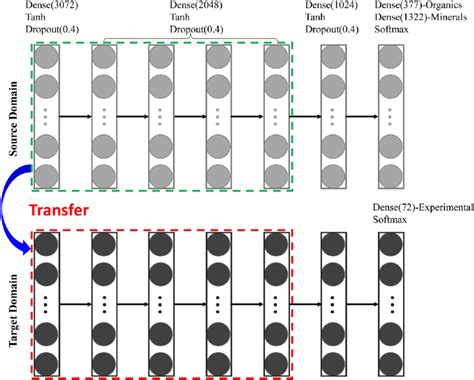 Schematics Of Deep Neural Network Based Transfer Learning Colour