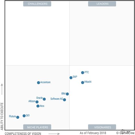 Gartner：（首份）工业 Iot（物联网）平台魔力象限 T媒体