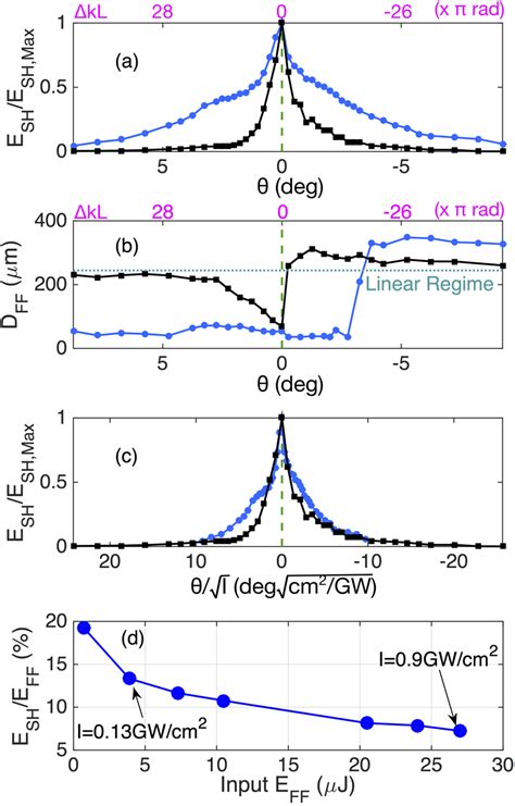 Beam Self Compression Relative Efficiency Of Shg Upon Phase Mismatch