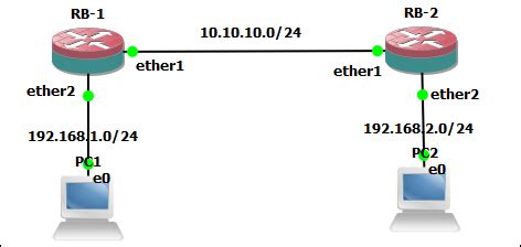 Lab Basic Konfigurasi OSPF