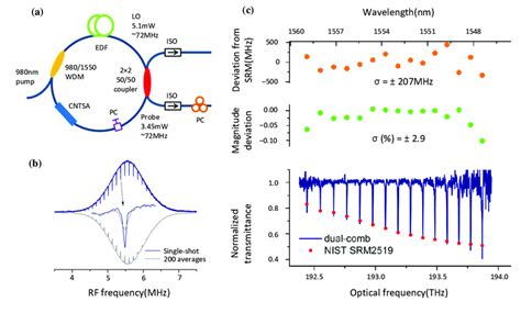 Experimental Results Of The Dcs Based On A Bidirectional Dual Comb Download Scientific Diagram