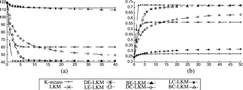 Balance Scale Data Set Objective Function Cost And Wg Criteria