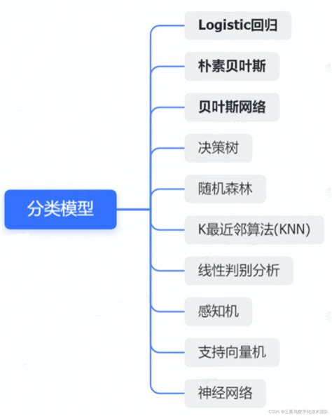 机器学习算法基础——分类模型（一） 分类模型的原理 csdn博客