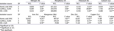 Variance Analyses Of The Results For Nutrient Contents Of Pepper