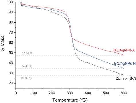 The Tga Graph Corresponding To The Bc And Composite Samples Download