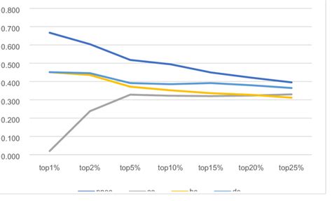 Accuracy Of Each Algorithm In Predicting Important Proteins At