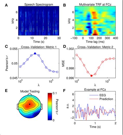 Figure 1 From The Multivariate Temporal Response Function Mtrf Toolbox A Matlab Toolbox For