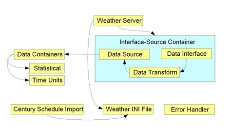 Description And Use Of The Weather Data Framework