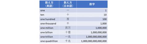 日本語と英語の桁の数え方（一、十、百、千、万、億、兆、） よりみち生活