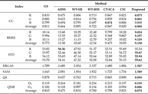 table 1 from an ihs based pan sharpening method for spectral fidelity