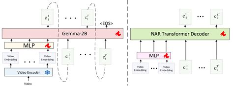 C3llm Conditional Multimodal Content Generation Using Large Language Models Ai Research Paper