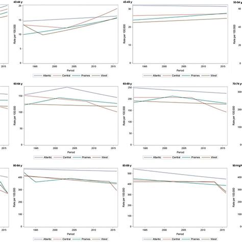 Time Trends In Crc Incidence Rate Per 100000 Individuals By Age Group
