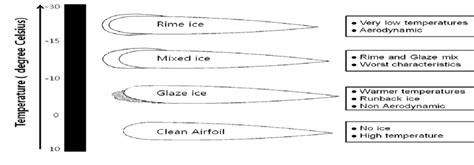 Temperature Effects On Ice Accretion Download Scientific Diagram