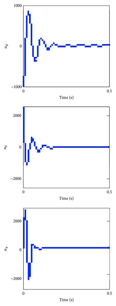 Case 1 Hovering Mission The Attitude Control Inputs Of The Optimal